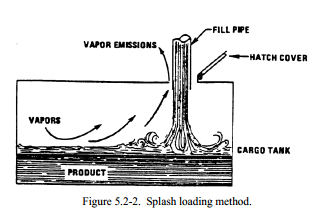 Oil & Gas Tanks Emissions Management: Splash vs. Submerged Loading