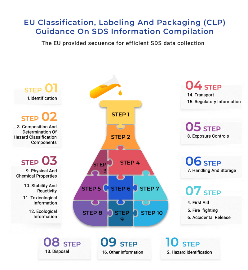 What you need to know about CLP Compliance (REACH - REGULATION (EU) 2020/878 Update)