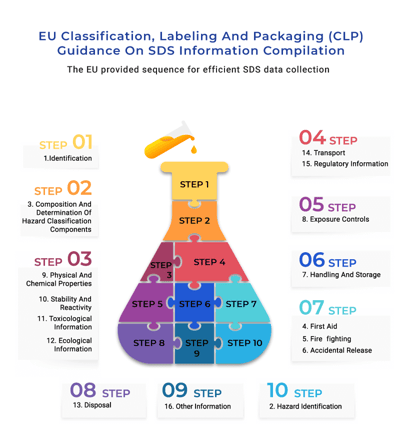 What you need to know about CLP Compliance (REACH - REGULATION (EU ...