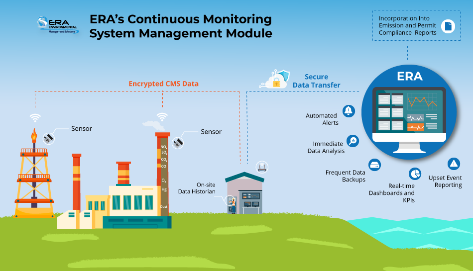 Continuous Monitoring System | ERA Environmental