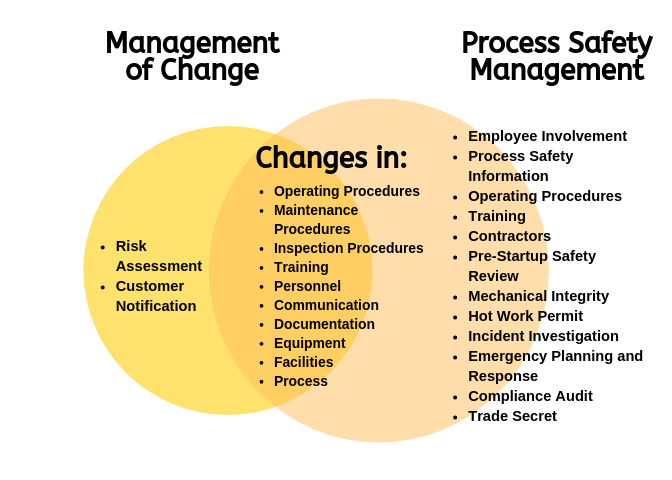 What You Need to Know about Management of Change