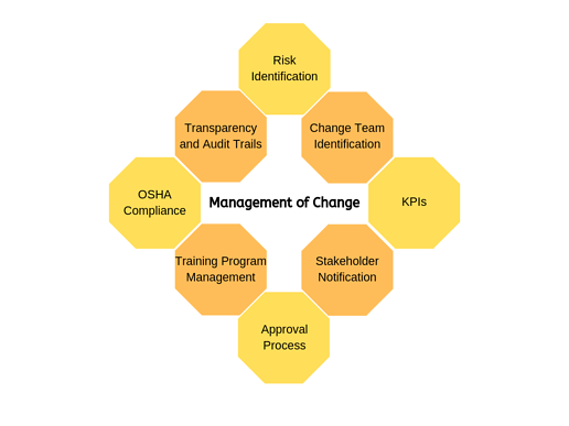 What You Need to Know about Management of Change