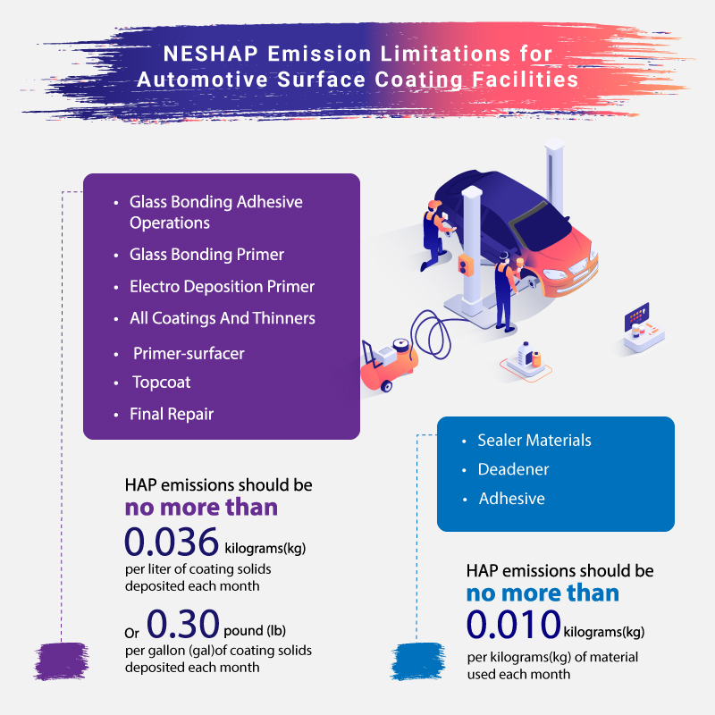 NESHAP Part 63 Subpart IIII Automotive Coating Emissions Limitations