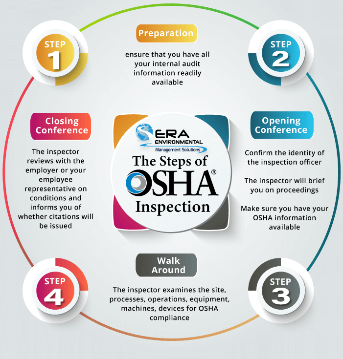 OSHA 29 CFR 1910 Audits: Everything you need to know.