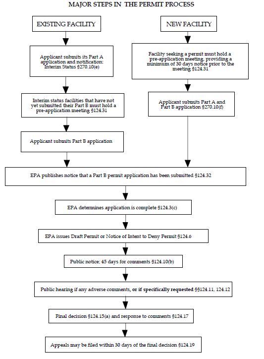 RCRA facts: An Overview of the Hazardous Waste Management Law