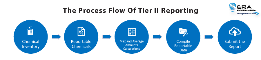 Tier II Reporting: An Overview And Run Down of Everything Tier II
