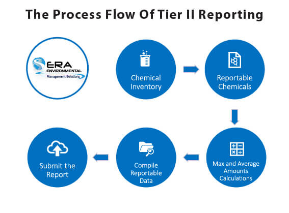 Tier II Reporting: An Overview And Run Down of Everything Tier II