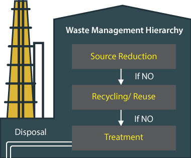 How to Use Industrial Waste Management for Pollution Prevention