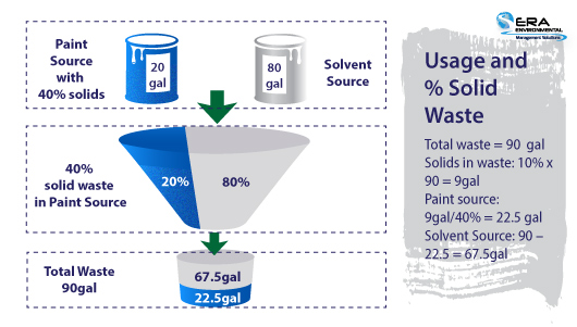 How to Quantify Air Emission Credits for Waste from Purge Solvents