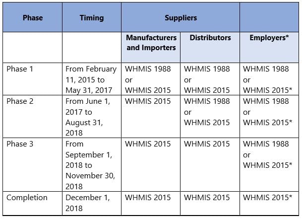 WHMIS 2015 Transition to GHS Standards