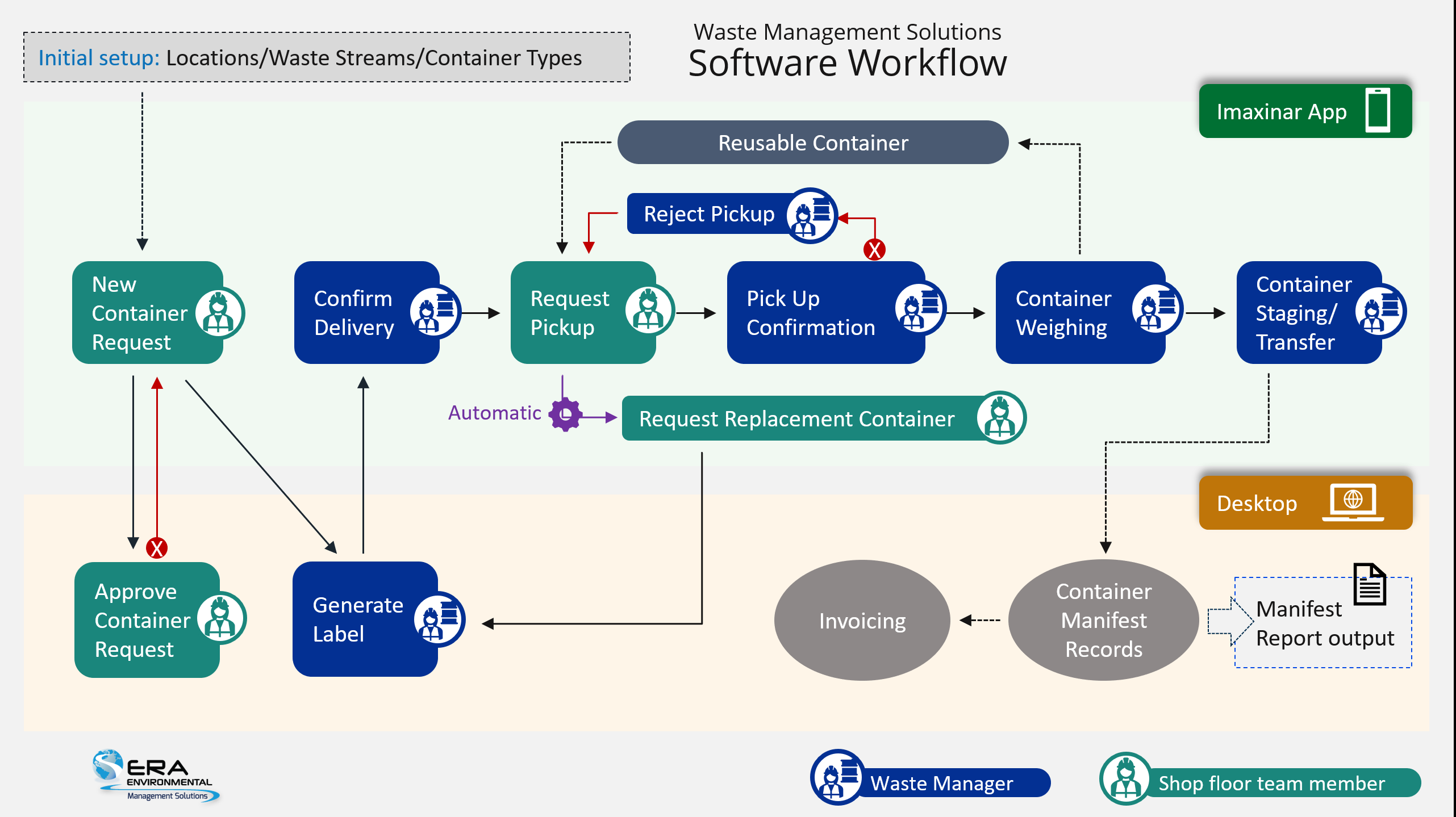 Hazardous Waste Management Software | ERA Environmental