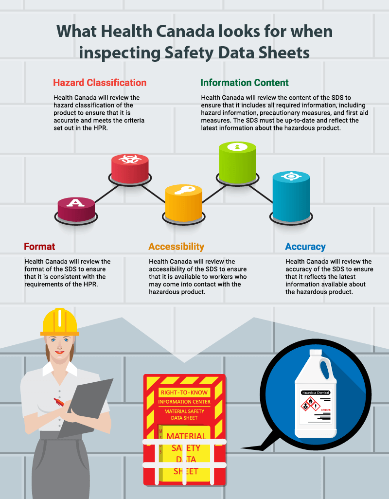 All there is to know about Health Canada Inspections on SDS