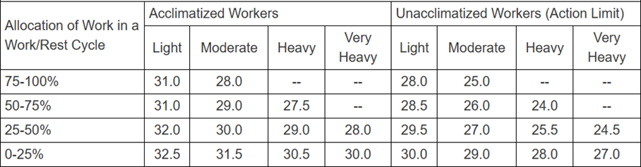 Health & Safety Planning Under OSHA's Heat Illness Regulations 2024