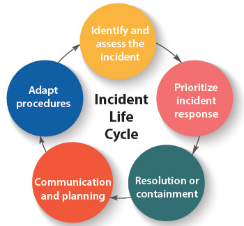 7 Steps to Automate Incident Management Processes