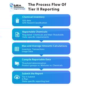 Tier II Reporting: The Pros and Cons of Tier II Data Calculation Methods