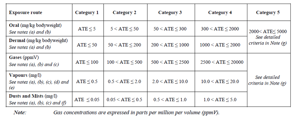 Acute Toxicity Estimate (ATE) Calculation and Hazard Classification